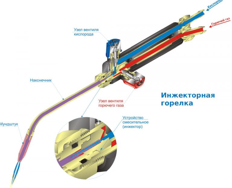 Газовые горелки: для котлов и пайки, на баллон, портативная, для печи